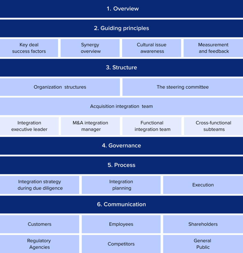 Integration Playbook Template