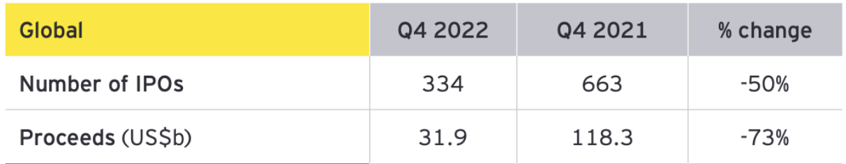 Main IPO trends of 2022 and 2023