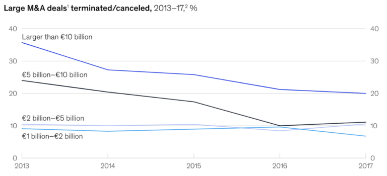 Why mergers and acquisitions often fail [the downside of M&A]