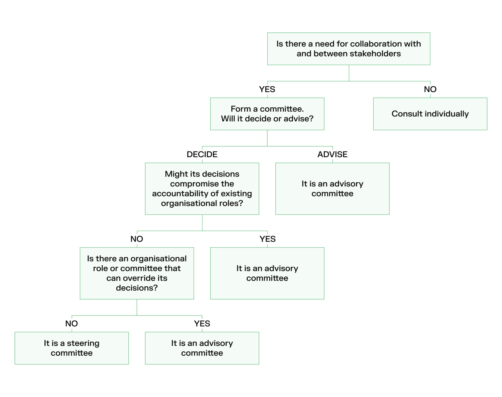 What is a steering committee? Roles, structure, benefits - M&A ...